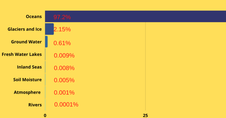 What Percent Of Earth Is Water? Water Distribution On Earth - SciQuest