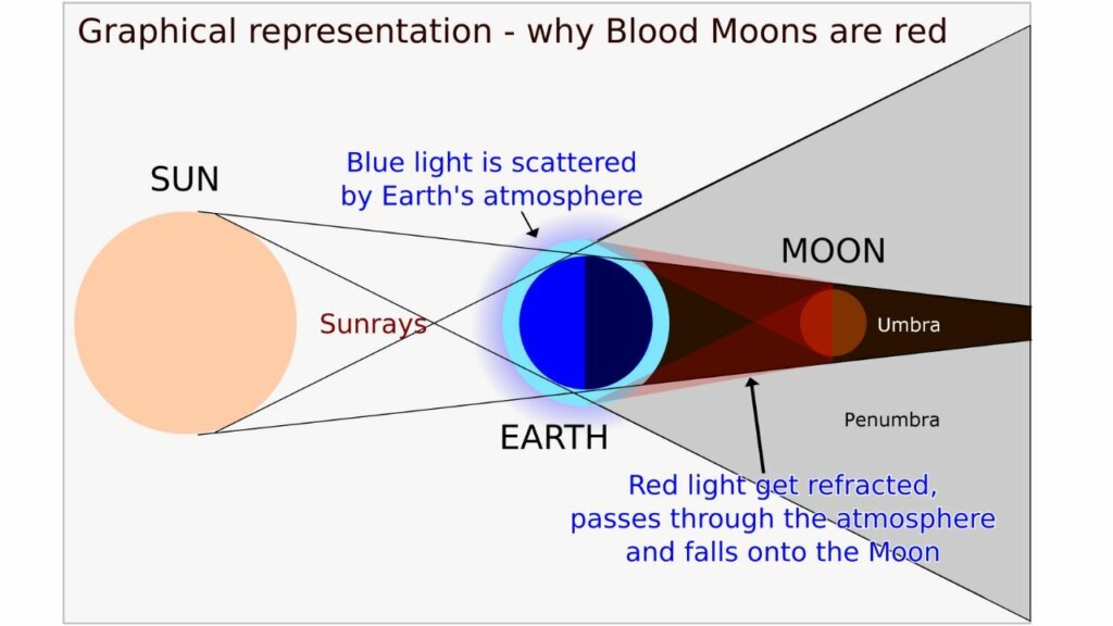 How Often Does The Red Moon Occur? - SciQuest